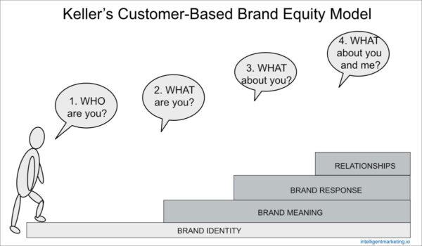 What Is Brand Equity and Why Does It Matter?