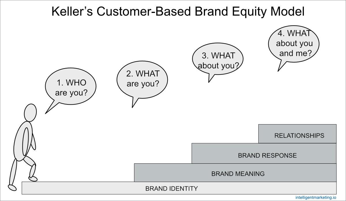 What Is Brand Equity and Why Does It Matter?
