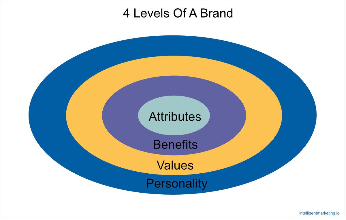 The Power Of Brand: How To Create A Brand That Customers Love