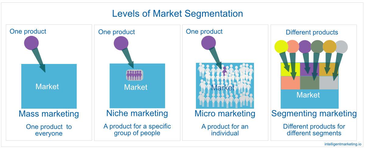 How To Do B2B Market Segmentation To Increase Marketing Effectiveness ...