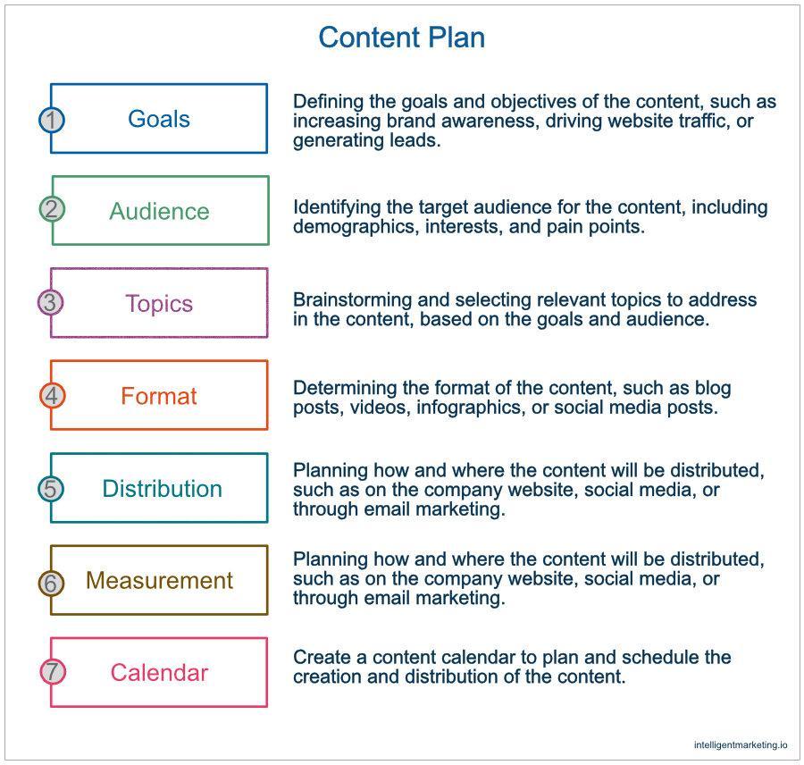 How to Create a Content Plan That Successfully Works