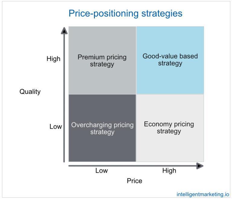 The 17 Pricing Strategies You Need to Know