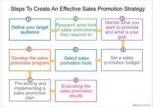 How to Create an Effective Sales Promotion Strategy
