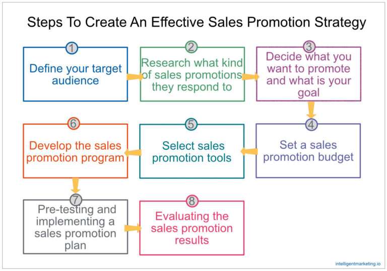 How to Create an Effective Sales Promotion Strategy
